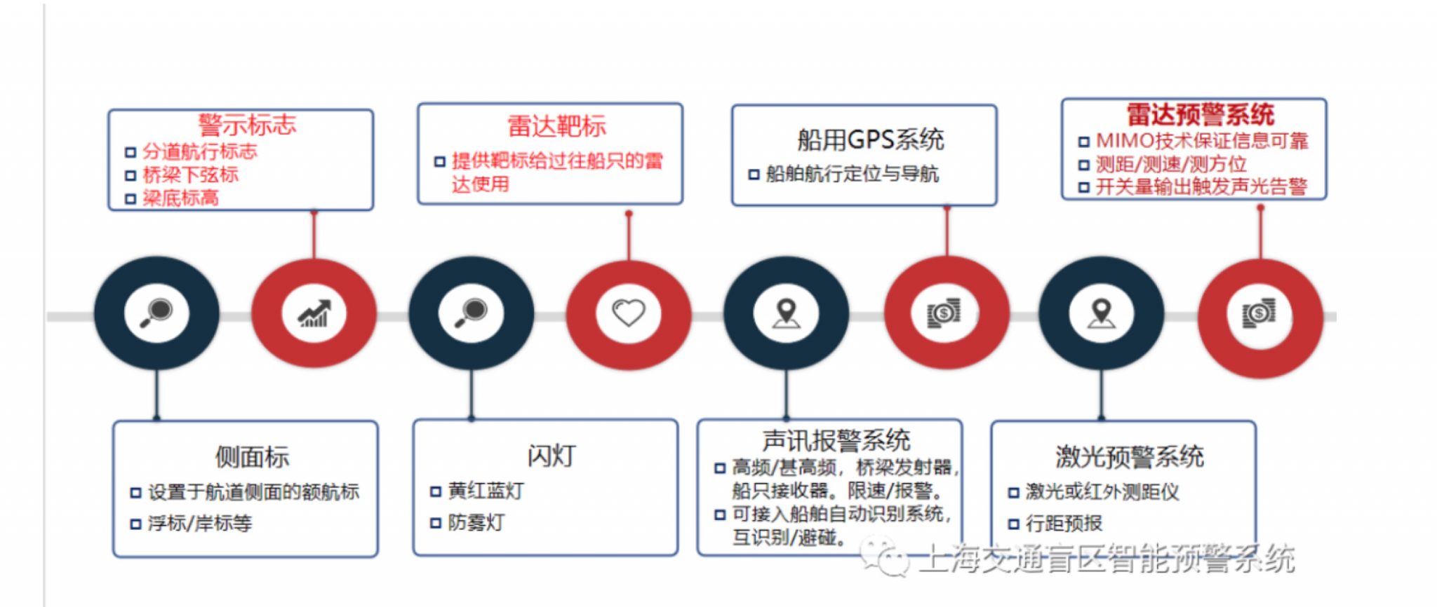 Radar Sensors Are Used In Ship Navigation Safety And Bridge Collision Avoidance Early Warning
